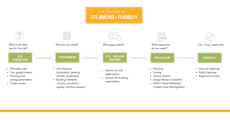 What You Need to Know About Site Analysis and Feasibility | Patriquin ...